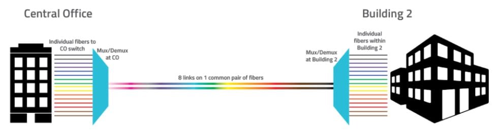 What is Wavelength Division Multiplexing (WDM)?